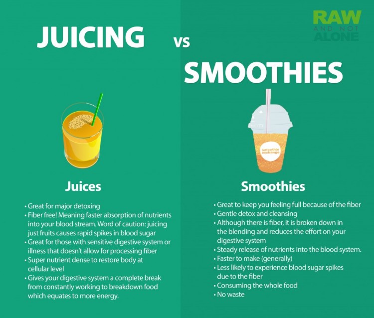 Lean and Green: Juices V Smoothies - Rosanna Davison Nutrition